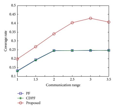 Coverage Rate Versus Communication Range Rcrs Download Scientific Diagram