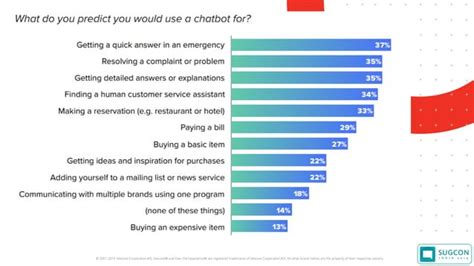 Sugcon India Microsoft Bot Framework Sitecore Ppt