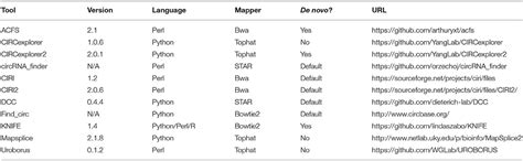 frontiers improved circrna identification by combining prediction