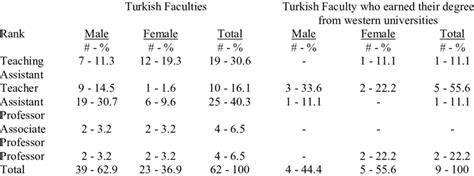 5 Rank And Gender Differences For Faculty Counterparts Download Table