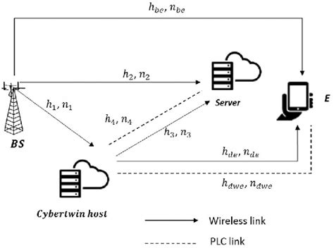 figure 1 from a cybertwin based 6g cooperative ioe communication