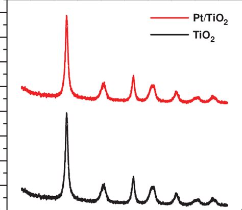 powder xrd patterns of tio 2 and pt tio 2 download scientific diagram