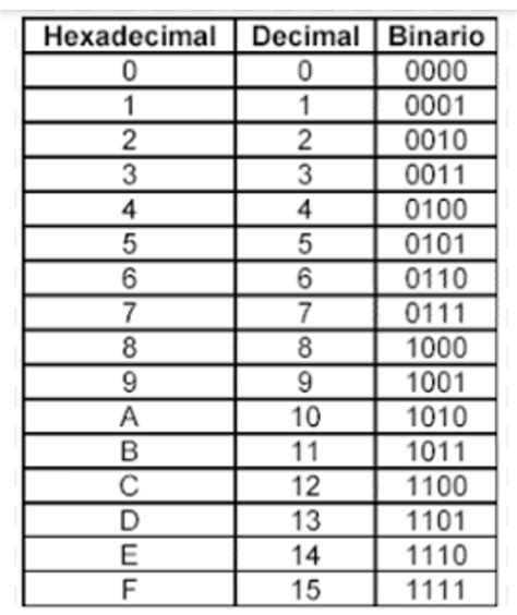 Tabla Conversion Hexadecimal Ascii