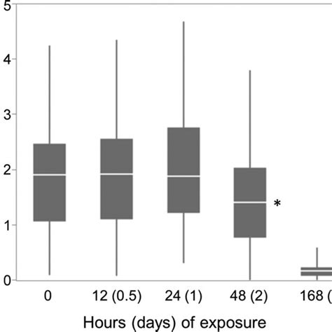 Boxplot Of Medians Interquartile Ranges Iqrs 25th Quartile To 75th