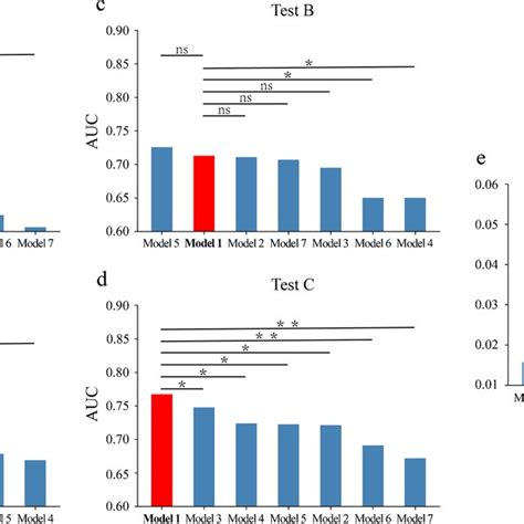 Ranking Of The Seven Best Models In Terms Of Predictive Effectiveness