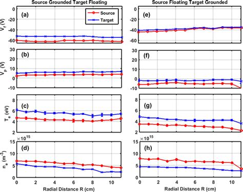Radial Profiles Of Plasma Parameters Floating Potential V F Plasma