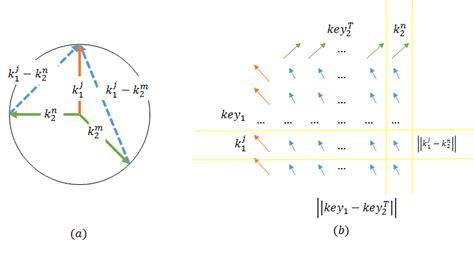 Key Construction In Residual Vector Routing As Shown In Fig A The Download Scientific