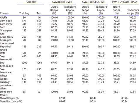 Information Classes Training Test Samples And Various Kappa Accuracy