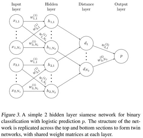 siamese neural networks for one shot image recognition tensormsa