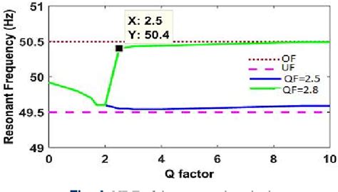 Figure 1 From Hybrid Parametric Islanding Detection Technique For Microgrid System Semantic
