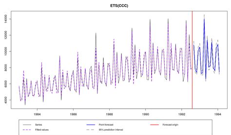 Smooth” Package For R Es Function Part Iv Model Selection And Combination Of Forecasts R