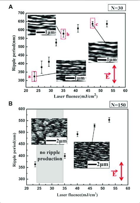 Dependence Of The Lipss Period Produced By Fs Laser Pulses On The