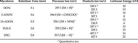 Ms Ms Parameters Of The Five Mycotoxins Download Table