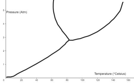Physical Thermodynamics Unit E Diagram Quizlet