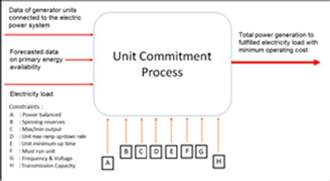 Figure 1 From Optimizing Unit Commitment Schemes For Variable Res Power