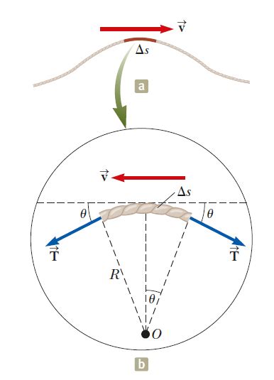 String Deriving Speed Of Waves Equation Physics Stack Exchange