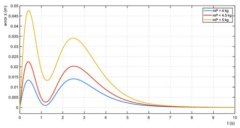 Error Functions Without Adaptation Of í µí± Download Scientific Diagram