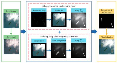 Remote Sensing Free Full Text Salient Ship Detection Via Background