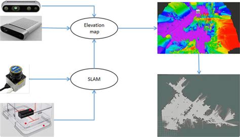 Flowchart Of Localization And Local Mapping Fusion Of 2d Laser Data