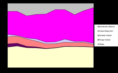 Breakdown Of Domestic Expenditure As Of GDP Download Scientific Diagram