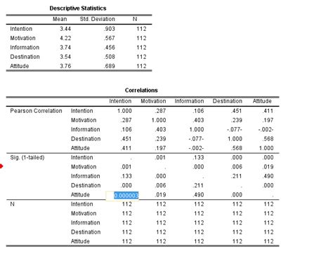 I Am Using Standard Multiple Regression And Correlation To Analyze My