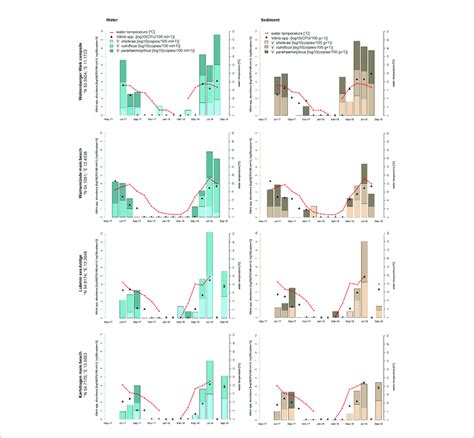 Seasonal Distribution Of Vibrio Spp Including The Proportion Of V