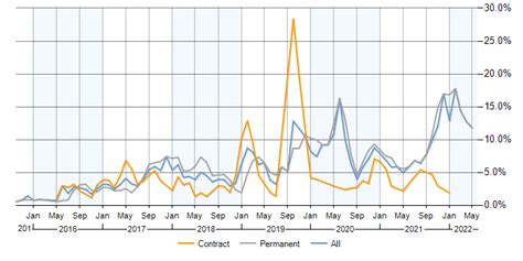 React Contracts In Sheffield Co Occurring Skills And Contractor Rates It Jobs Watch
