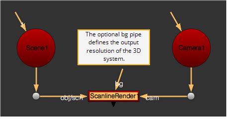 The ScanlineRender Node