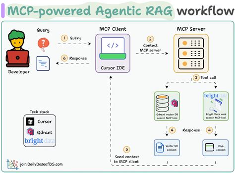 9 Mcp Projects For Ai Engineers By Avi Chawla