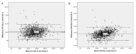 Bland Atman Plot Mean±196sd For D Ldl C And Estimated Ldl C By All