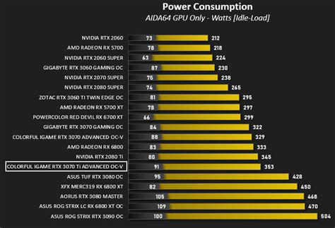 Colorful Igame Rtx 3070 Ti Advanced Oc V Review Power Temperatures Acoustics