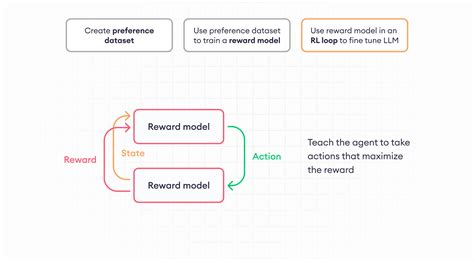 Reinforcement Learning With Human Feedback Rlhf For Llms Superannotate