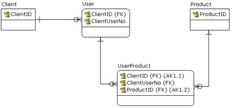 Advanced Design Question Related To Compound Primary Keys Database