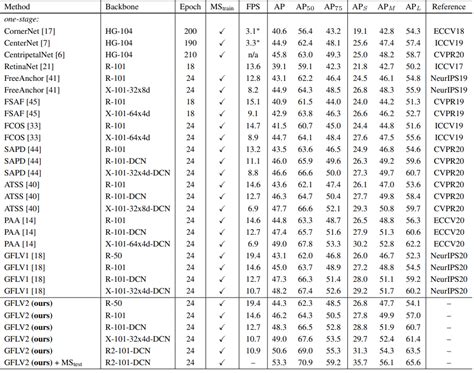 Paper Explain Generalized Focal Loss V Learning Reliable Localization Quality Estimation For