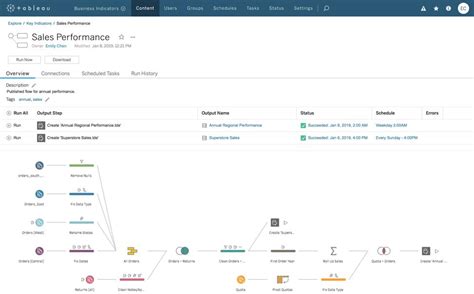 Tableau On Linkedin Tableau Prep Conductor Empowers You To Schedule Your Flows To Run In A…