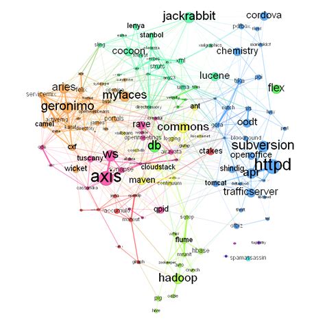 mapping the apache software foundation
