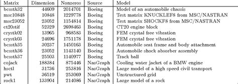 Table 1 From Improving Memory System Performance Of Sparse Matrix