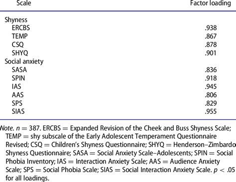 Exploratory Factor Analysis Standardized Regression Coefficients For Download Scientific