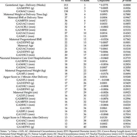 Random Forest Variable Importance Values Of Top 20 Predictors For