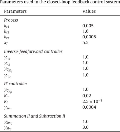 Table 1 From Design Of An Embedded Inverse Feedforward Biomolecular
