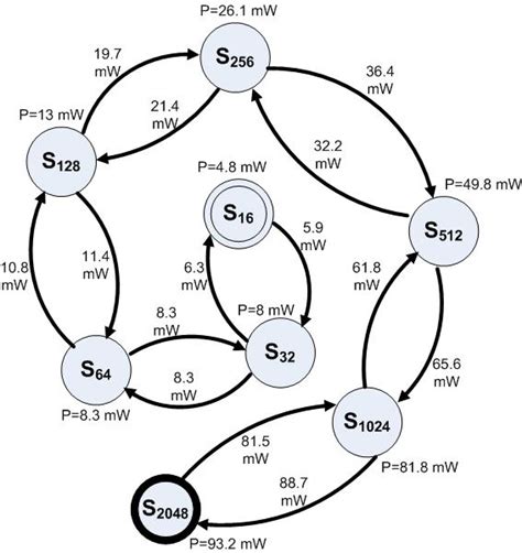 State Machine Of Reconfigurable Fft Power Model Download Scientific Diagram