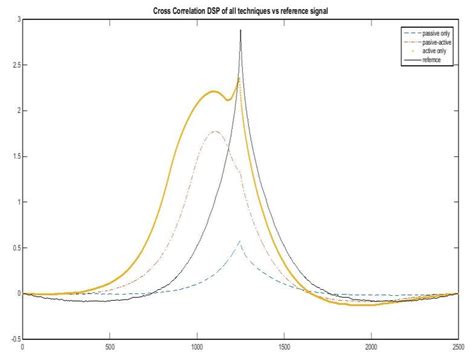 Comparison Between Cross Correlation For All Used Technique Vs Download Scientific Diagram