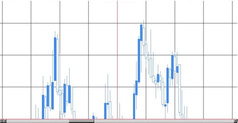 C Chart Control Y Axis Auto Scale On Scrolling Stack Overflow