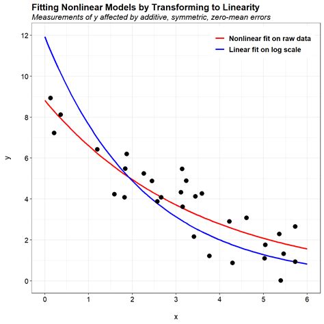 Problems Fitting A Nonlinear Model Using Log Transformation Charles