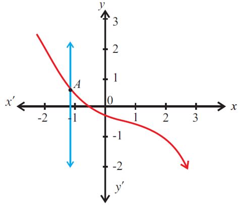 Identifying Functions From Graphs