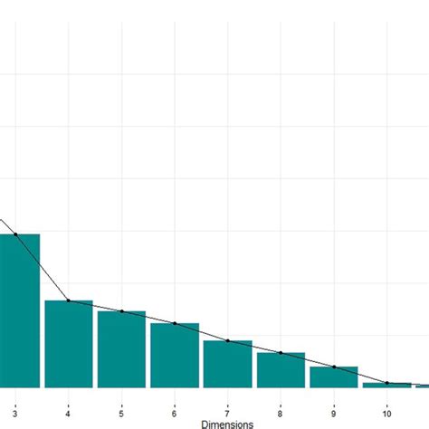Scree Plot Displaying Thirteen Dimensions With Percentage Of Explained Download Scientific