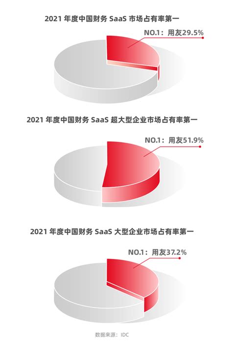 Idc 用友连续多年蝉联中国财务saas市场占有率第一 知乎