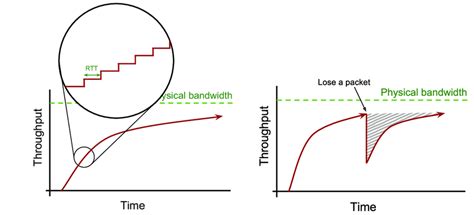 Congestion Control Behavior In TCP A Additive Increase Over Time Download Scientific