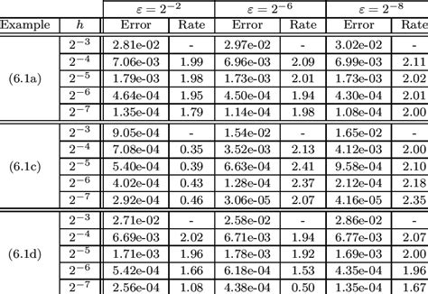 same information as in table 6 1 but for discontinuous finite element