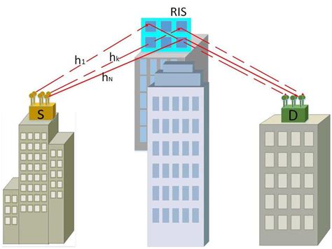 Block Diagram Of The Ris Aided Fso Communication System Download Scientific Diagram